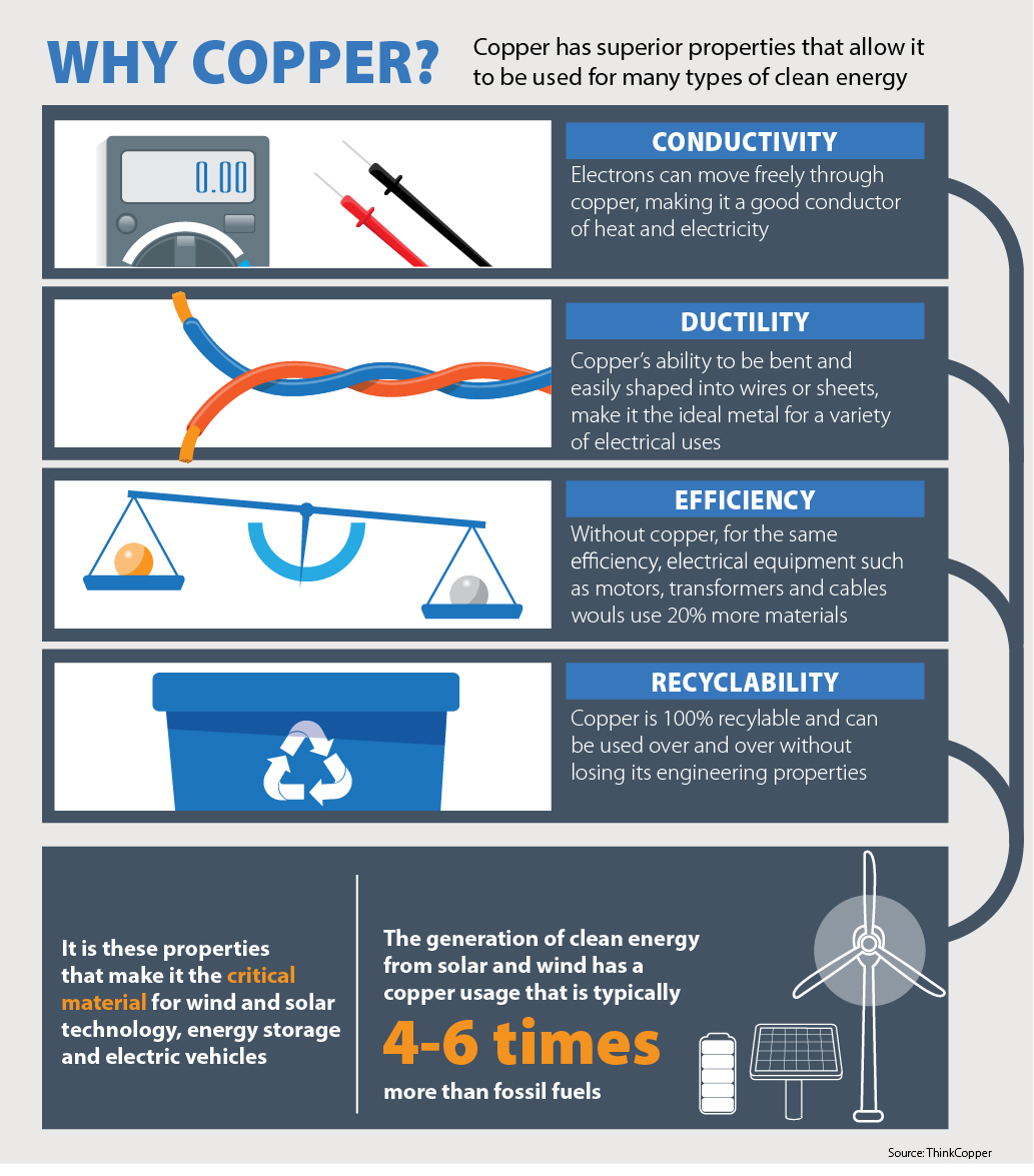 why copper – Raymediasa